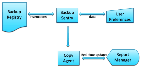 A Simple Algorithm To Backup Your Drives