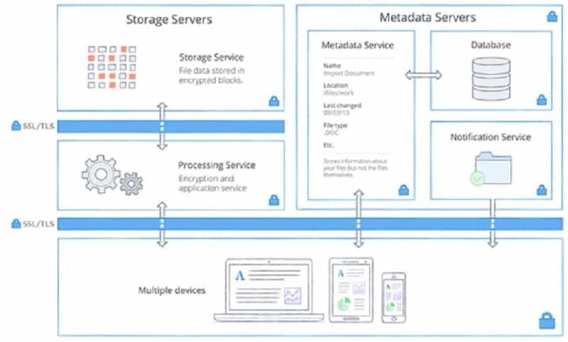 Best Cloud Storage Services for Windows 2021