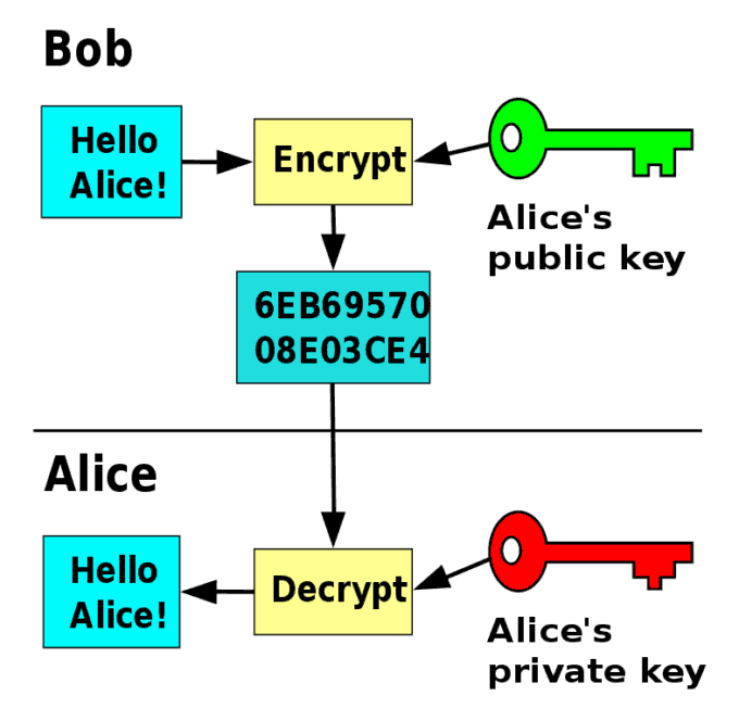 A Description of Encryption: The How, Why and When of Cryptography in 2023