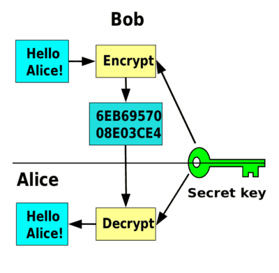 A Description of Encryption: The How, Why and When of Cryptography in 2023