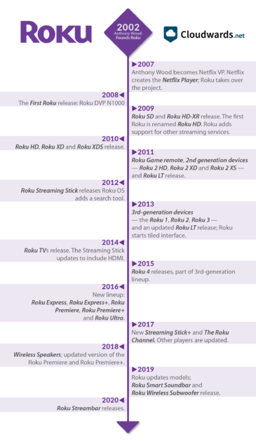 When Did Roku Come Out? Roku's History: 2002 to 2023