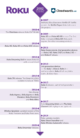When Did Roku Come Out? Roku's History: 2002 to 2022