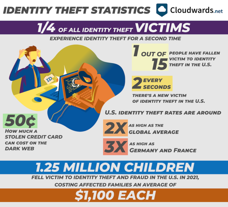 Identity Theft Statistics, Facts and Trends You Need to Know in 2023