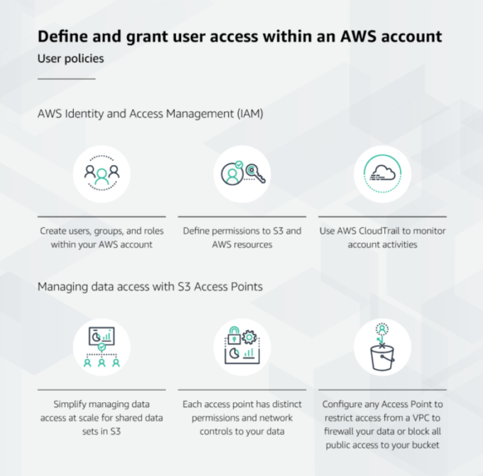 Amazon S3 Review - Updated 2023 [AWS Storage and Pricing]