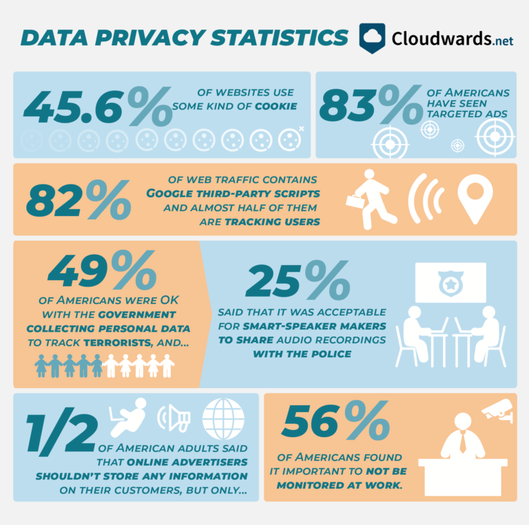 26+ Data Privacy Statistics, Facts, Trends (& More) of 2023