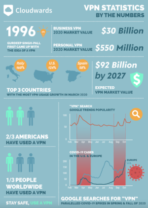 The Top 25 VPN Statistics, Facts & Trends for 2023