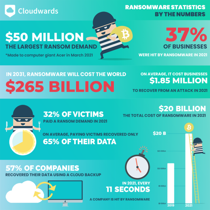 Ransomware Statistics, Trends and Facts for 2022 and Beyond
