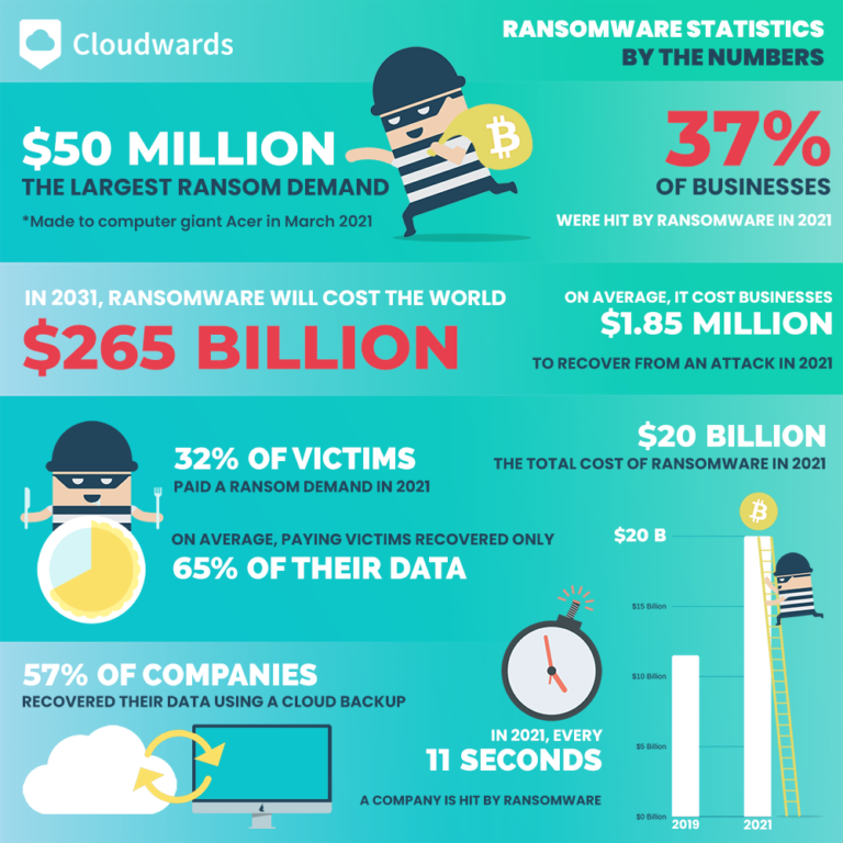 Ransomware Statistics, Trends and Facts for 2022 and Beyond