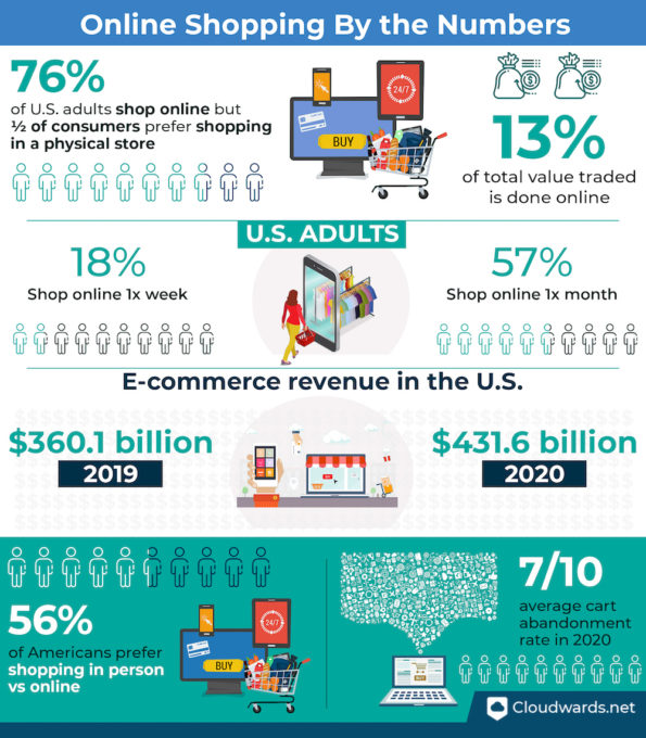 Online Shopping Statistics, Facts & Trends in 2023