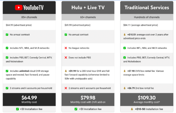How to Get YouTube TV on Roku in 2023