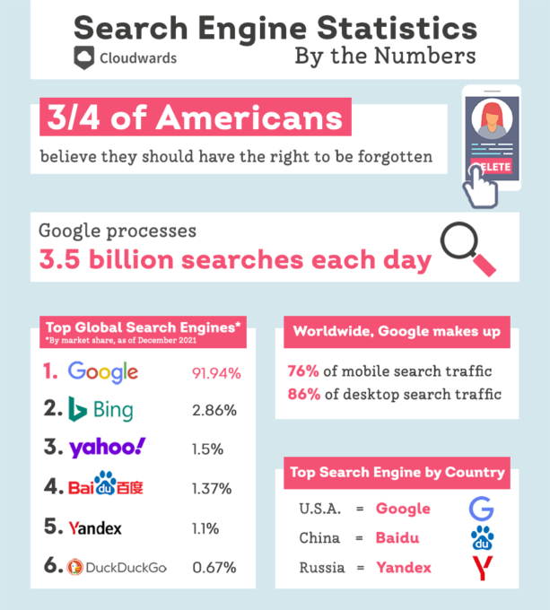 22 Search Engine Statistics, Facts & Trends for 2023