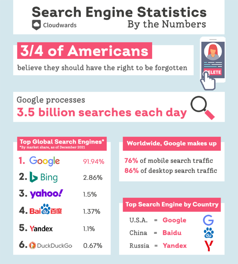 22 Search Engine Statistics, Facts & Trends for 2023