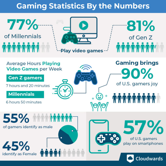 23 Online Gaming Statistics, Facts & Trends for 2022