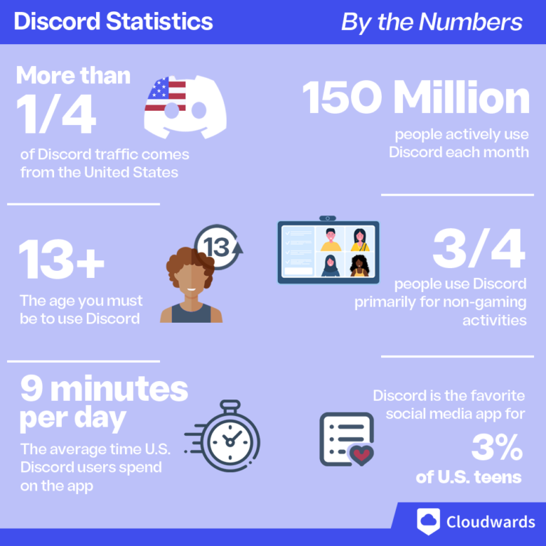 20 Discord Statistics, Facts and Trends for 2023