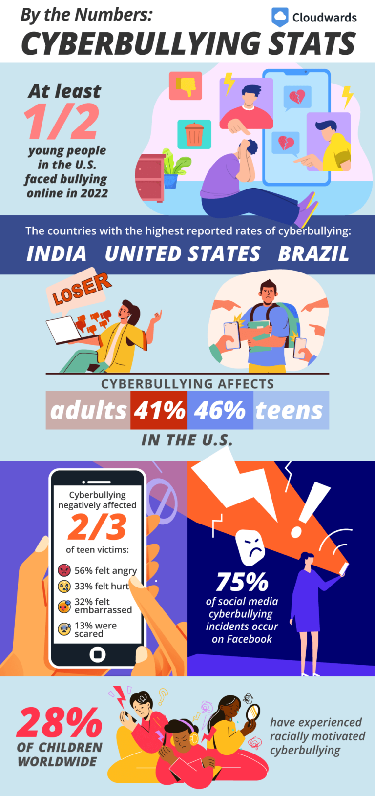 16 Cyberbullying Statistics, Facts & Trends for 2023