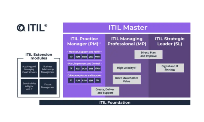 What Is an ITIL Certification and Is it Worth it in 2023?