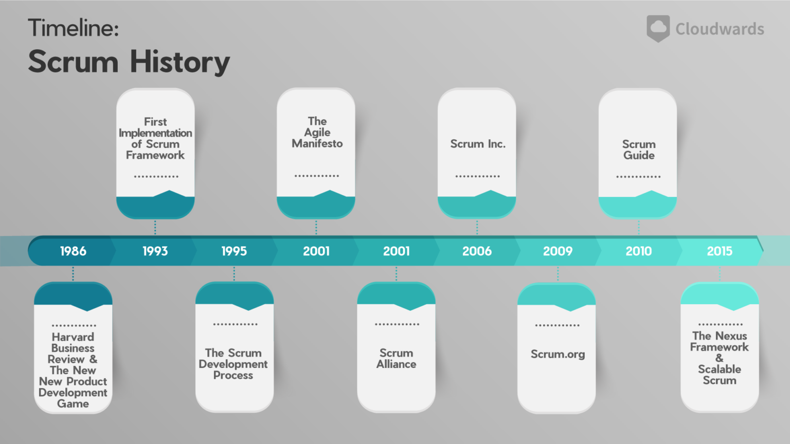 Scrum History in 2023 [History of Scrum & Agile Methodology]