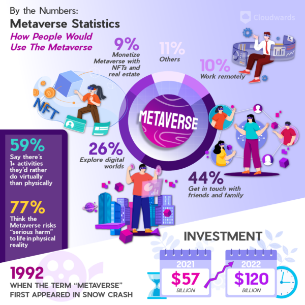 Top 20 Metaverse Statistics, Trends & Facts in 2023