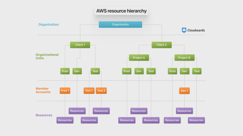 AWS Resource Hierarchy: Organizational Units Explained 2024 AWS Resource Hierarchy: Organizational Units Explained 2024