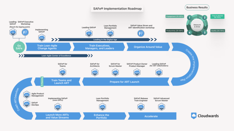 SAFe Implementation Roadmap: A Full Guide on Steps 2025