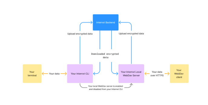 Internxt Review 2024 [Features, Pricing, Security & Details]
